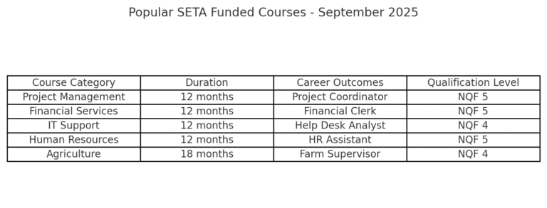 Unlock Your Potential: SETA Funded Courses for September 2025 & Application Guide - EDU PAGE